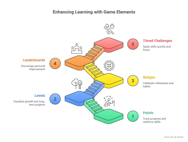 Gamification: Tools & Strategies That Actually Work